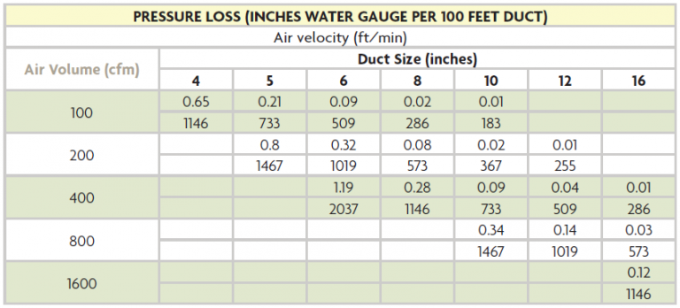 Getting to know static pressure - Mechanical Business