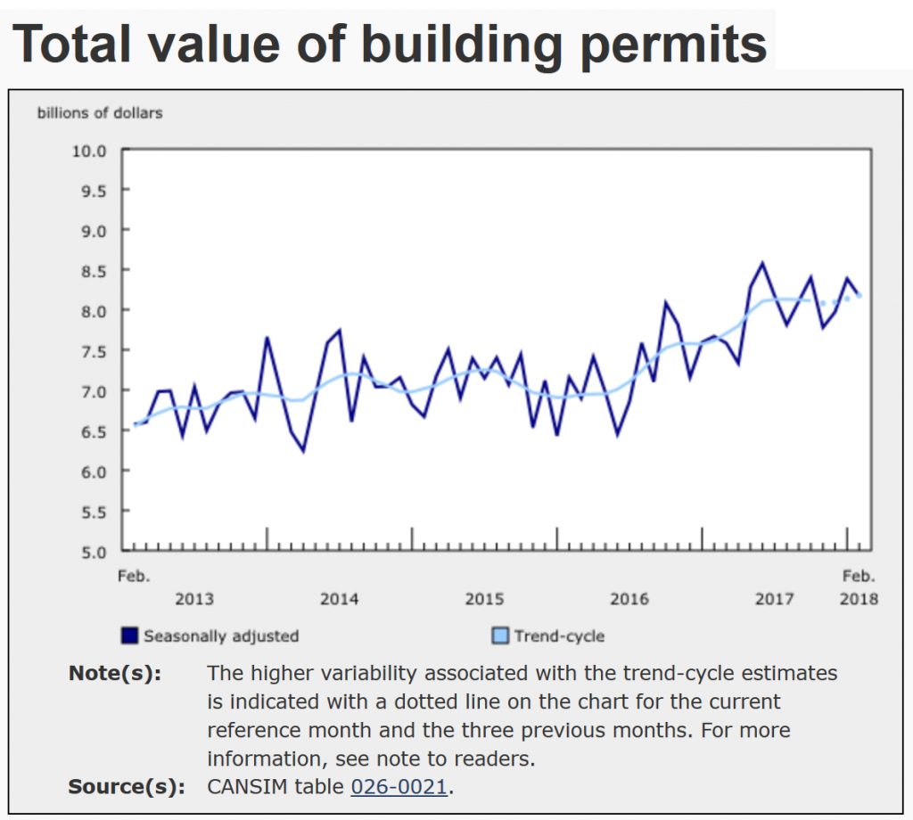 Permits trend still flat to rising - Mechanical Business
