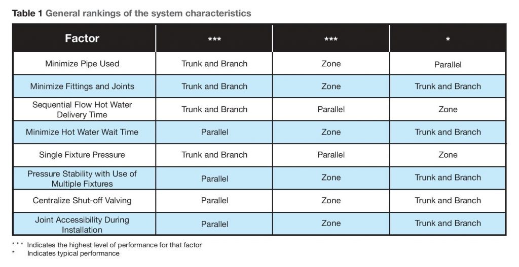 Key points to selecting a PEX piping system design - Mechanical Business