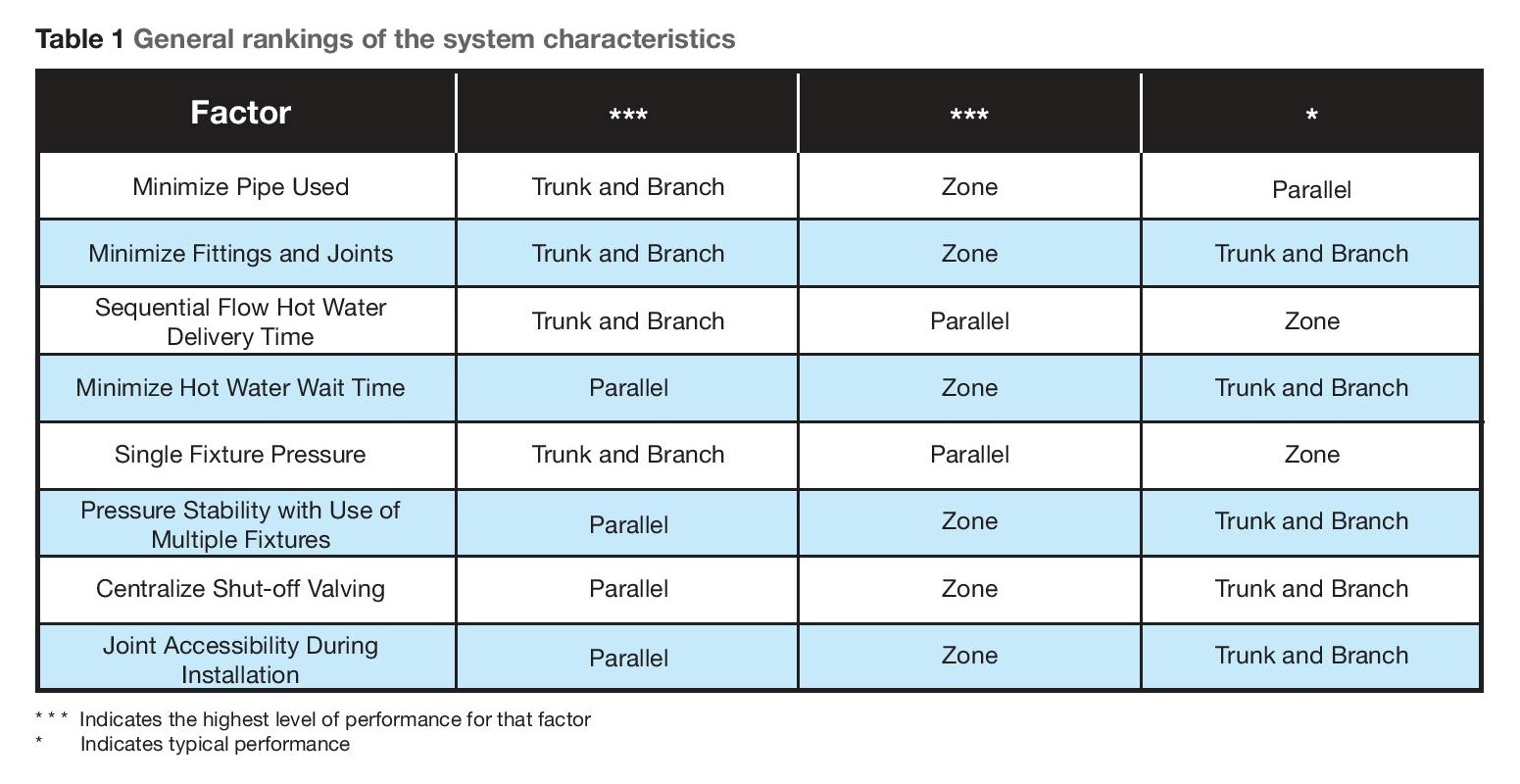 Key points to selecting a PEX piping system design - Mechanical Business
