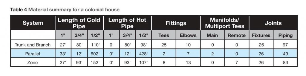 Key points to selecting a PEX piping system design - Mechanical Business