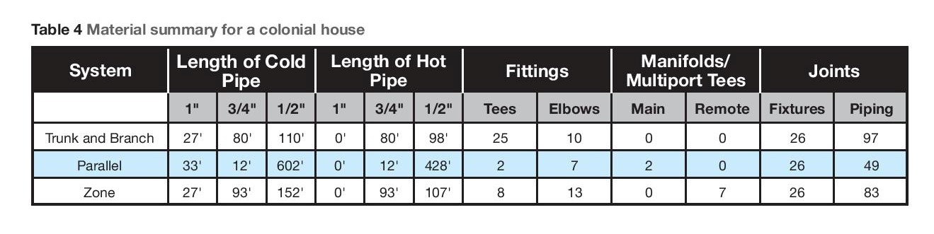 Key points to selecting a PEX piping system design - Mechanical Business