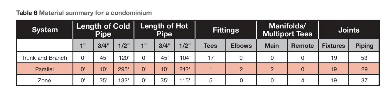Key points to selecting a PEX piping system design - Mechanical Business