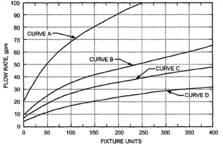 The risks of sizing plumbing systems using Hunter’s curve - Mechanical ...
