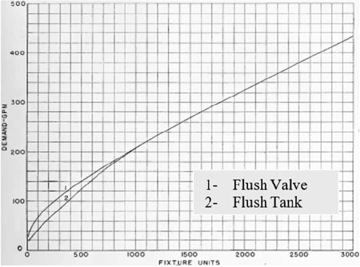 The risks of sizing plumbing systems using Hunter’s curve - Mechanical ...
