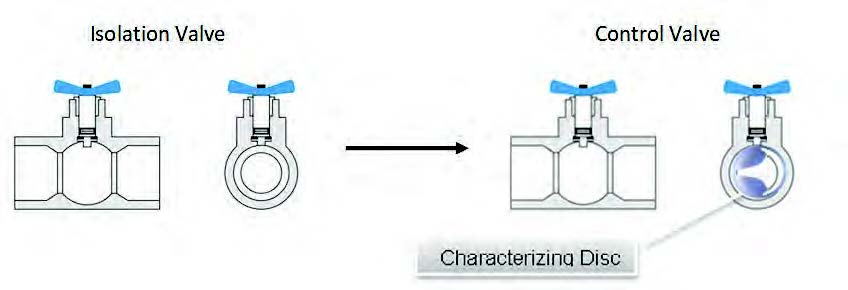 Know your options: Control valves Part I - Mechanical Business