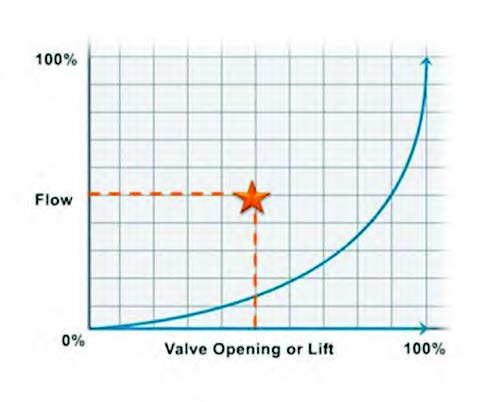 Know your options: Control valves Part I - Mechanical Business