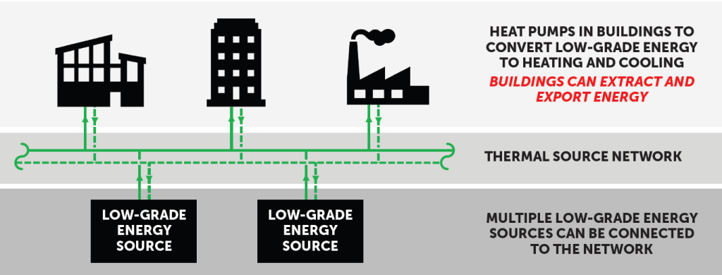Heat pumps in district energy systems: A winning mix - Mechanical Business