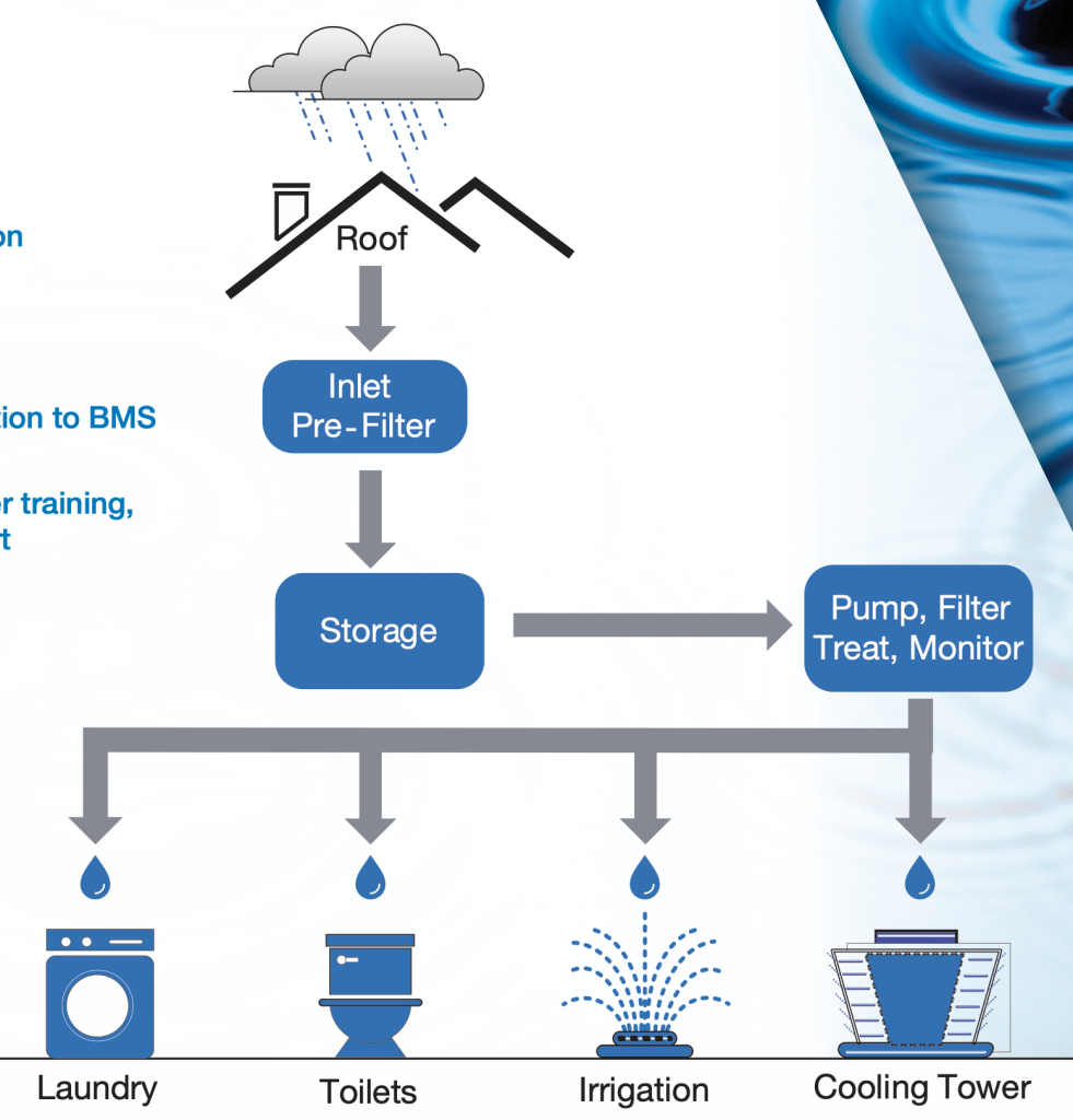 Effective water management in commercial buildings: A blueprint for ...